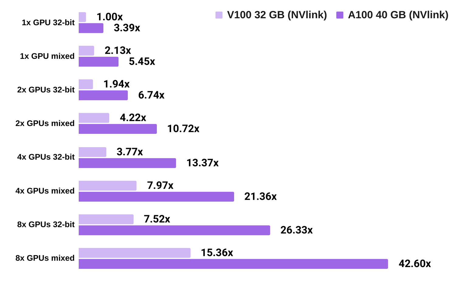 A100 vs V100 Deep Learning Benchmarks | Lambda